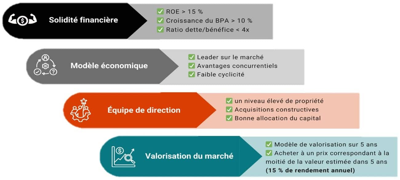 François Rochon : Les Secrets d’un Investisseur d’Exception - MasterBourse